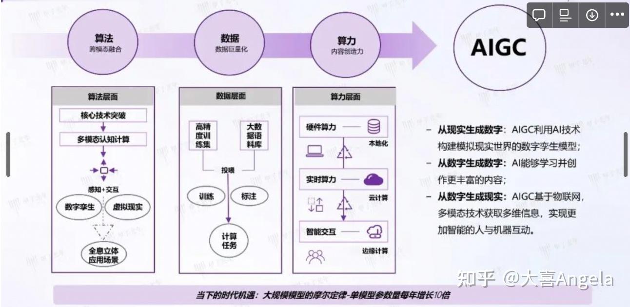 一文读懂AIGC产业链：AIGC的前世今生和未来展望 - 知乎