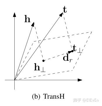 TransH——论文《Knowledge Graph Embedding by Translating on Hyperplanes》阅读笔记 ...