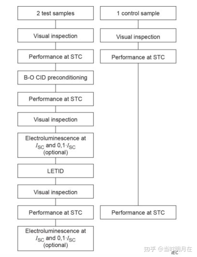 IEC TS 63342.0.1-2022(中文版,光伏组件letid 测试方案） - 知乎