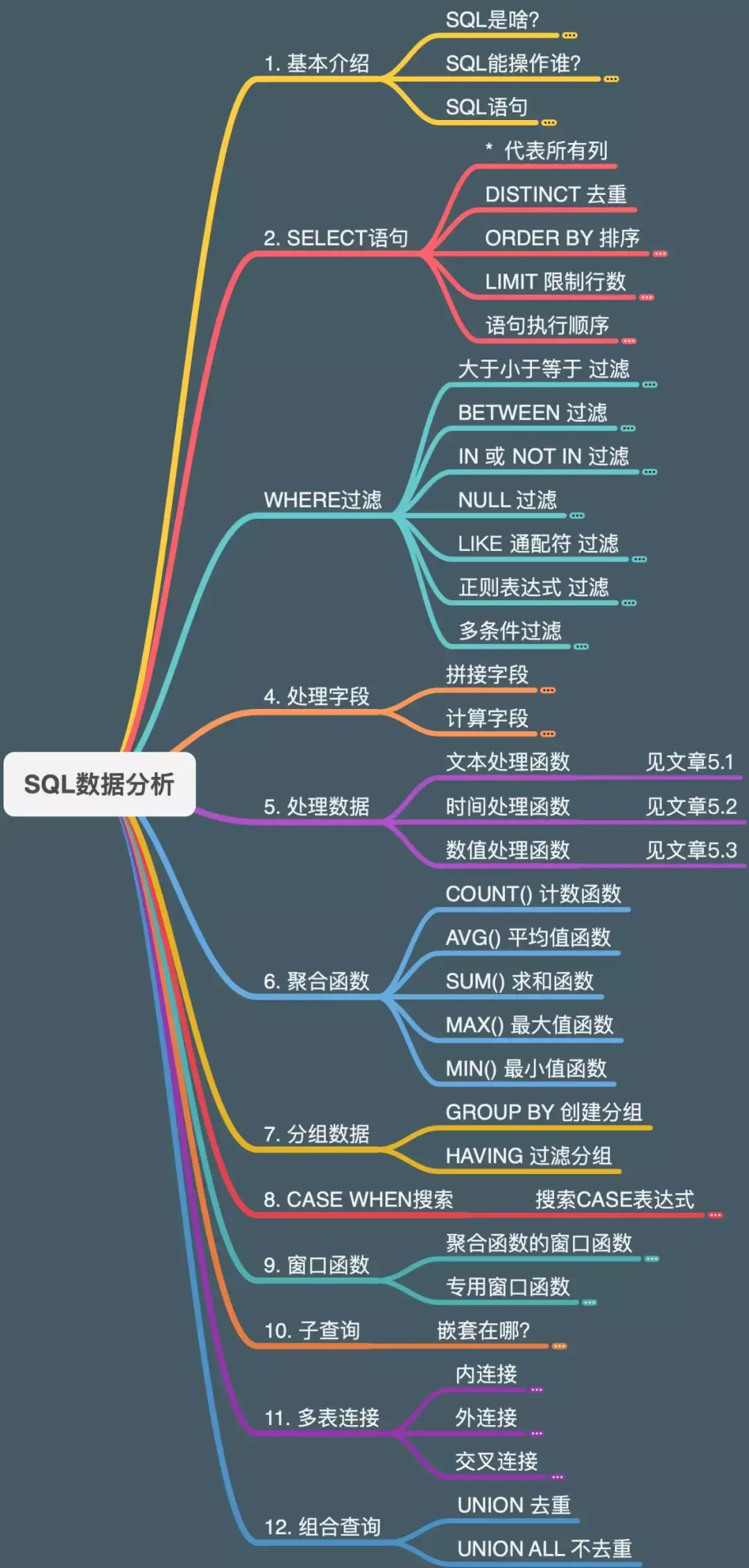 十分钟搞懂SQL数据分析 - 知乎