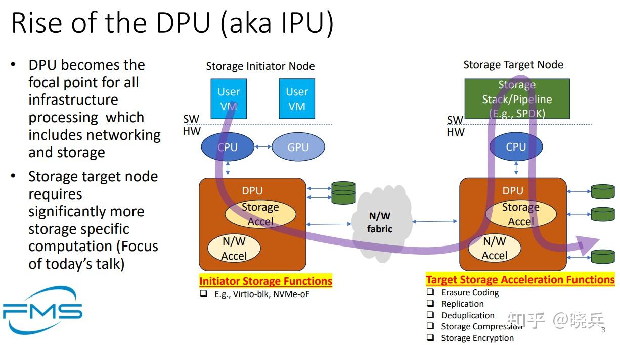 DPU(IPU)使用 CXL 提升存储堆栈或服务工作流的软硬件处理流水线-INTEL - 知乎