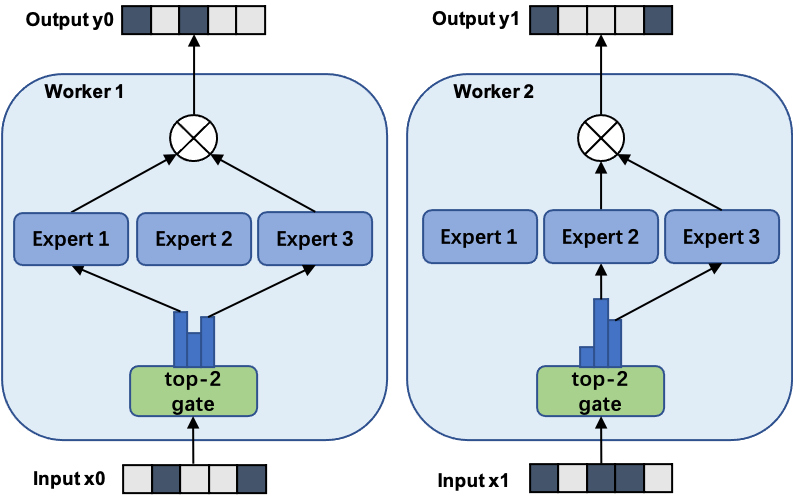 智源x清华开源FastMoE，万亿AI模型基石 - 知乎