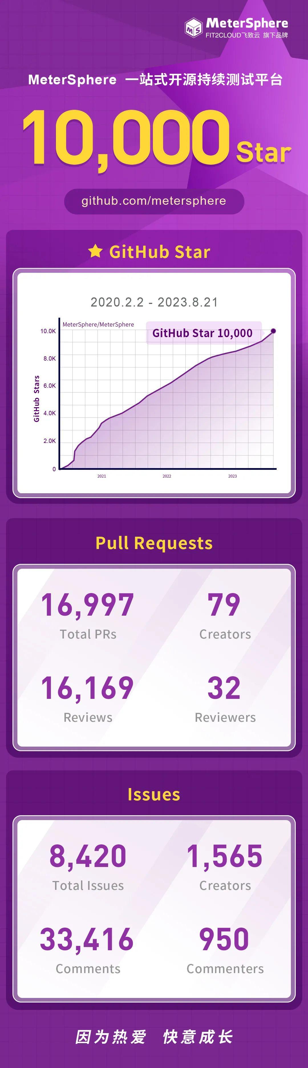 MeterSphere开源项目GitHub Star数量超过10000！ - 知乎