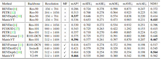 MatrixVT阅读记录：MatrixVT: Efficient Multi-Camera to BEV Transformation for ...