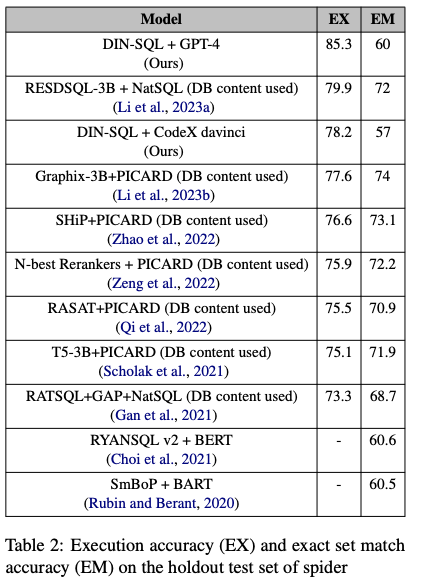 Text2sqlnl2sql 自然语言转sql查询 调研 Llm背景下的方法与数据benchmark 知乎