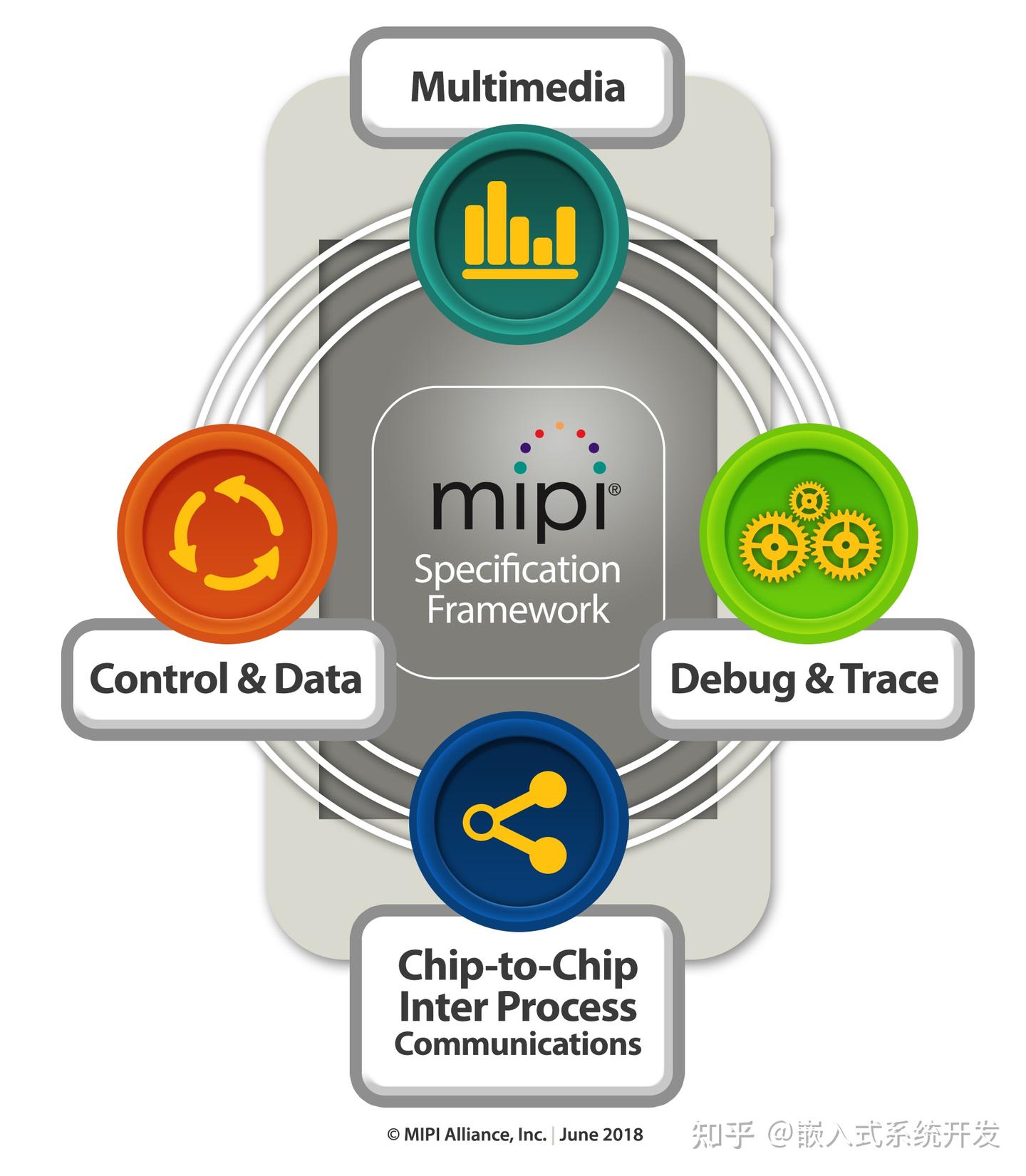 一文带你搞懂 MIPI 框架 - 知乎