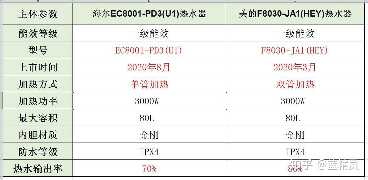 分析海尔EC8001-PD3(U1)热水器和美的F8030-JA1(HEY)热水器的区别？选哪款