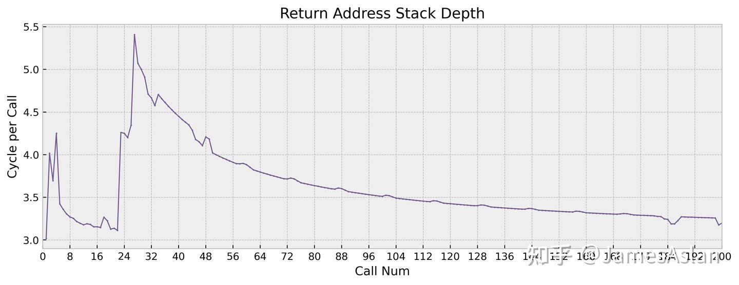 华为鲲鹏920 TSV110微架构评测（上）:初露锋芒，砥砺前行 - 知乎