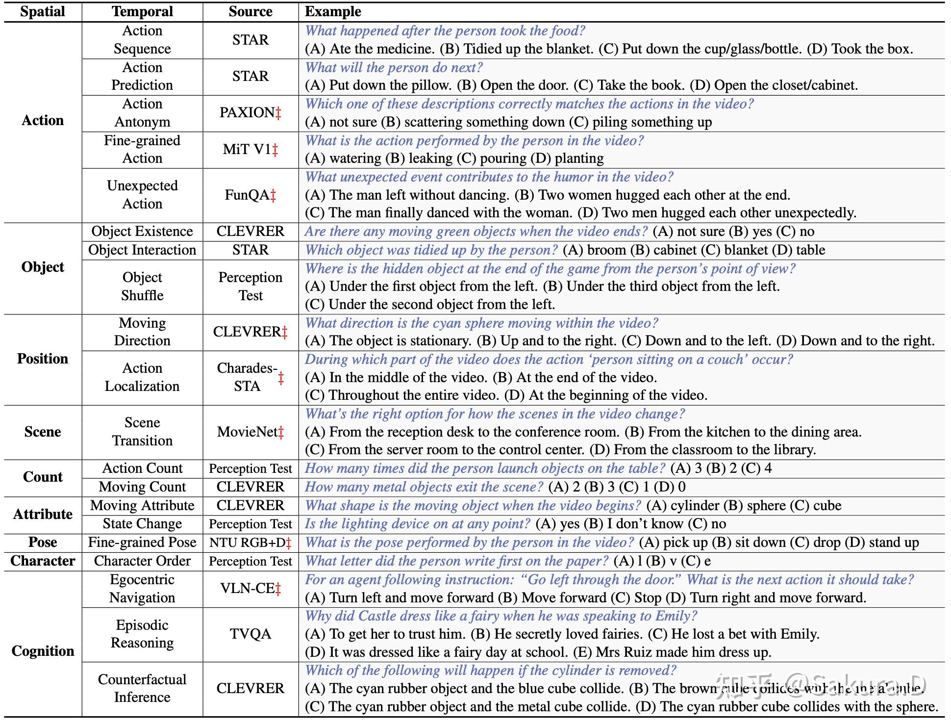 [CVPR2024 Highlight] MVBench多模态视频理解能力的全面评测 - 知乎