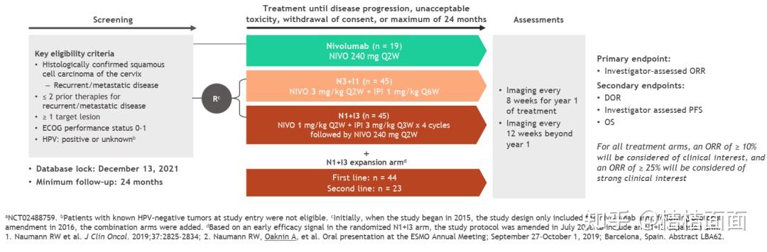 2022 ESMO丨CheckMate 358研究：NIVO+IPI可使R/M宫颈癌患者肿瘤持久消退 - 知乎