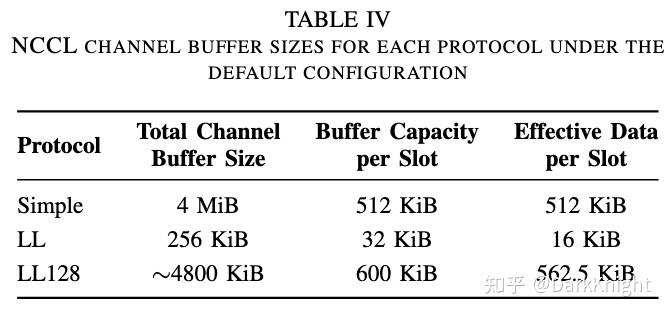 【论文阅读】Demystifying NCCL: An In-depth Analysis of GPU Communication Protocols and Algorithms - 知乎