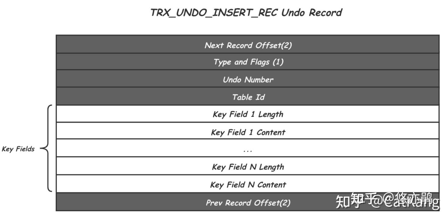 InnoDB Undo log - 知乎