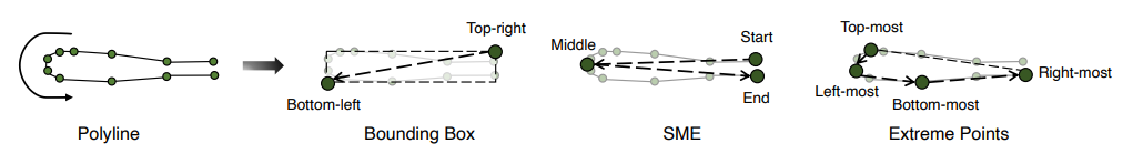 VectorMapNet: End-to-end Vectorized HD Map Learning 端到端矢量化高清地图学习 - 中文翻译 ...