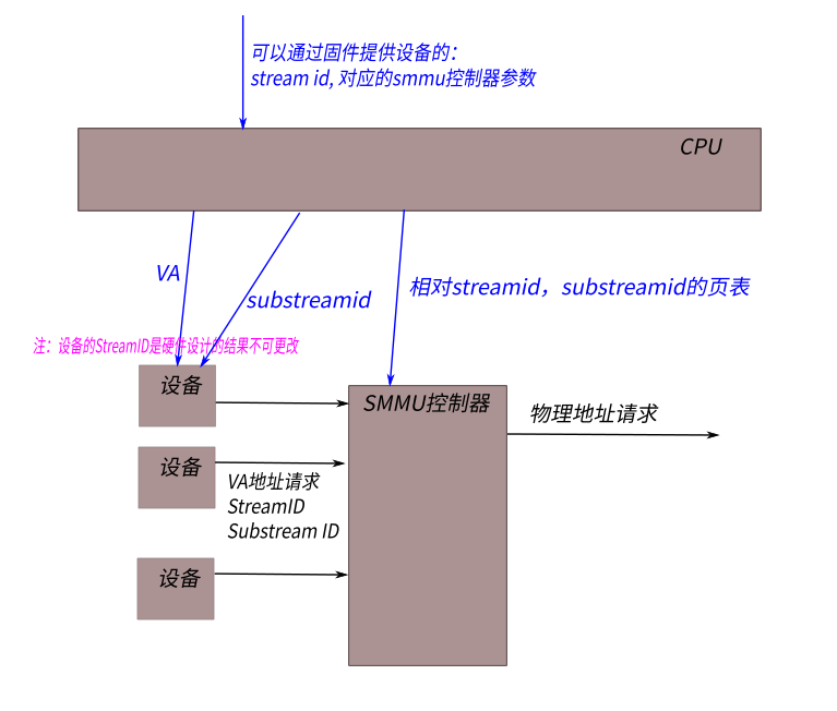 Linux iommu和vfio概念空间解构 - 知乎