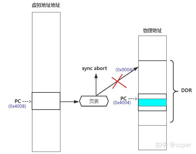 开启MMU瞬间出现的问题以及解决方案 - 知乎