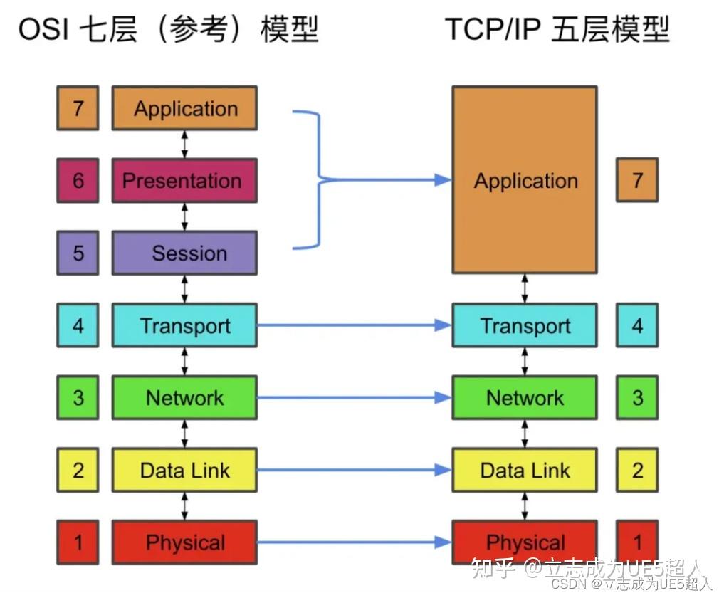 C++ TCP通信原理+UE5 TCP通信 - 知乎