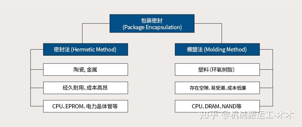 封装工艺(Encapsulation Process)——一种密封包装方式 - 知乎