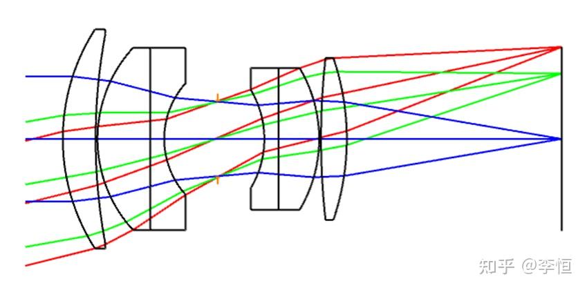说一说光学软件中的Ray Aiming - 知乎