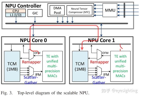 【芯片论文】三星NPU：4nm 旗舰移动 SoC 中具有统一多精度数据路径的多模式 8k-MAC 硬件利用率感知神经处理单元 - 知乎