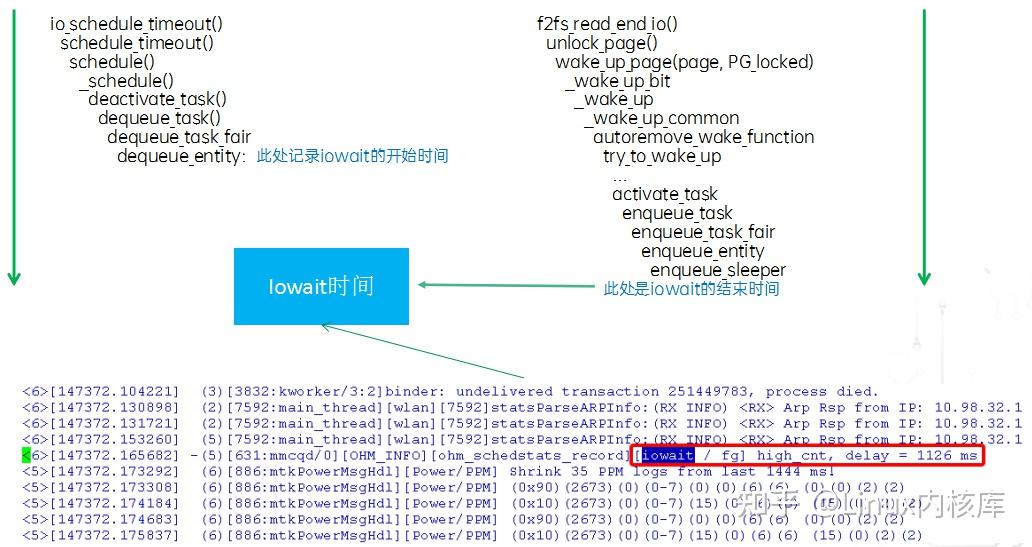 一文解析block io生命历程 - 知乎