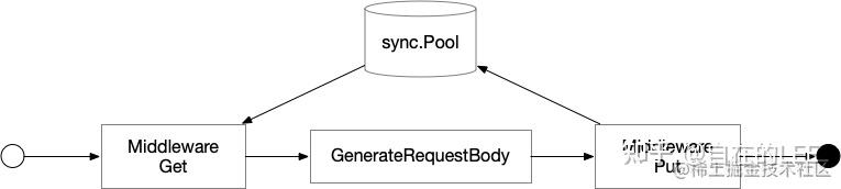 如何让 gin 正确多次读取 http request body 内容 - 知乎