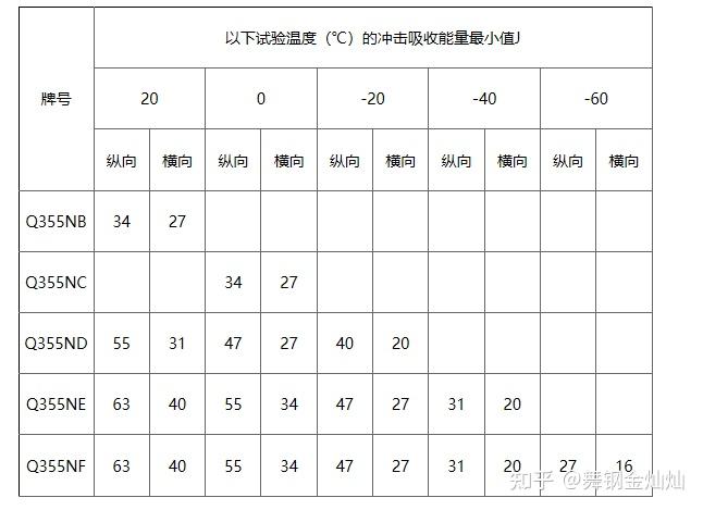 Q355NF/Q355NE/Q355ND/Q355NC/Q355NB碳钢量、成分熔炼分析及力学性能 - 知乎