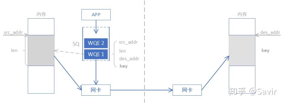 6. RDMA之Memory Region - 知乎