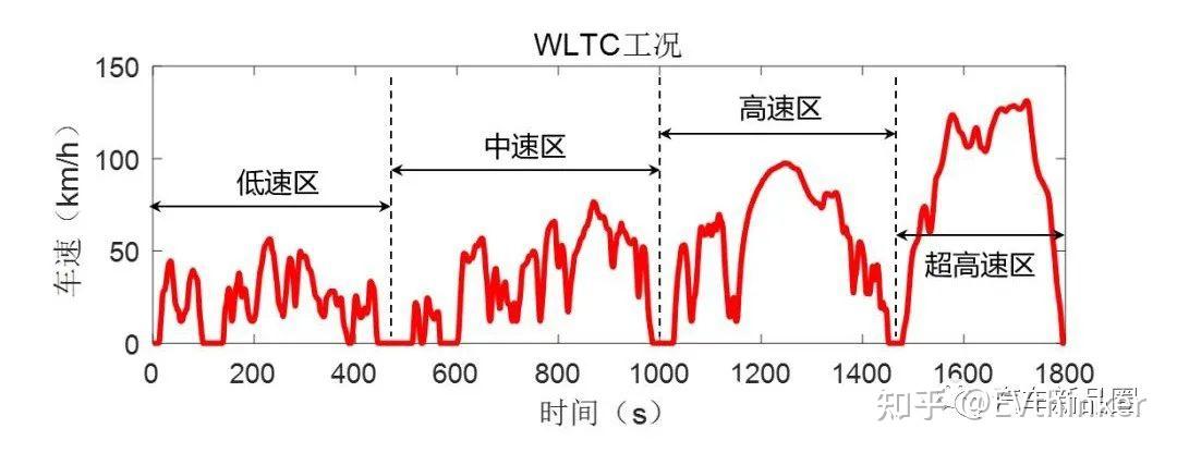电动汽车续航里程，到底谁最值得信赖？——NEDC、WLTC、CLTC和EPA四种标准对比 - 知乎