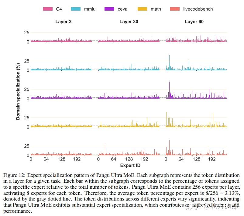 揭秘Pangu Ultra MoE：如何在Ascend NPU上高效训练万亿级稀疏大模型 - 知乎