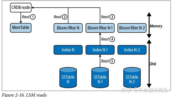 CockroachDB架构简介 - 知乎
