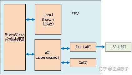 【正点原子FPGA连载】第七章XADC实验--摘自达芬奇之Microblaze 开发指南 - 知乎