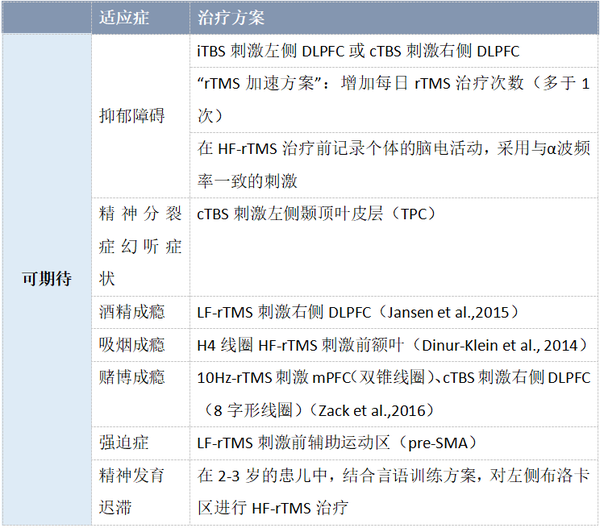 精神科 | IFCN重复经颅磁刺激(rTMS)临床治疗循证指南（2019年版） - 知乎
