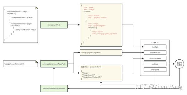 低代码平台前端的设计与实现（四）组件大纲树的构建设计 - 知乎