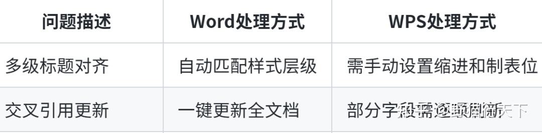 为何高手都用Office不用WPS？你被WPS坑过吗？ - 知乎
