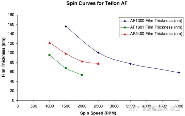 Teflon AF的光学特性（AF1300、AF1601 和 AF2400） - 知乎