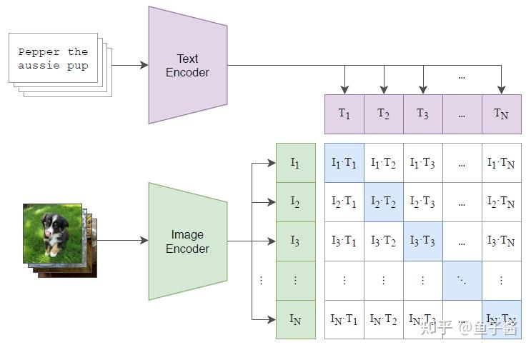 【CLIP系列Paper解读】CLIP: Learning Transferable Visual Models From Natural ...