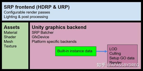 Unity 的渲染架构（SIGGRAPH 2021 Course） - 知乎