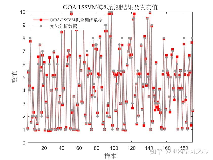 回归预测 | Matlab基于OOA-LSSVM鱼鹰算法优化最小支持向量机的数据多输入单输出回归预测 - 知乎