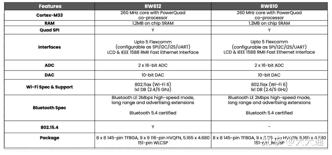 小无线大智慧：恩智浦 Wi-Fi SOC RW61X 产品介绍 - 知乎