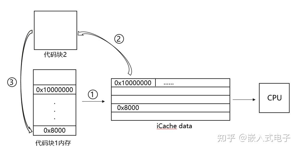 Cache与MMU的爱恨纠缠 - 知乎