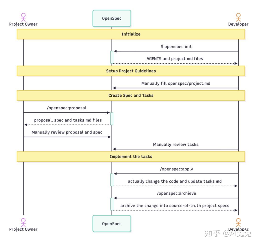 从规范到代码：OpenSpec驱动的可迭代AI开发实践 - 知乎