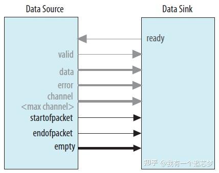 Avalon总线 - 知乎