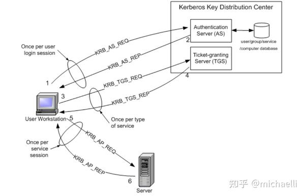 有哪些方法可以验证kerberos keytab文件的有效性? - 知乎