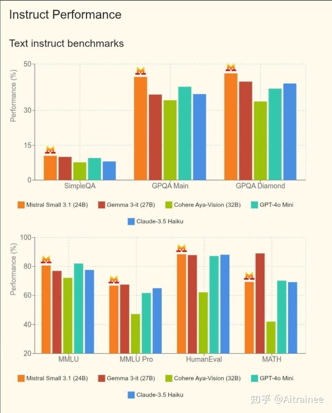 Mistral杀回来了！Small 3.1发布，性能完胜Gemma 3，4090可跑。 - 知乎