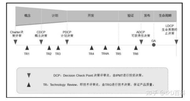 IPD百科——DCP业务决策评审 - 知乎