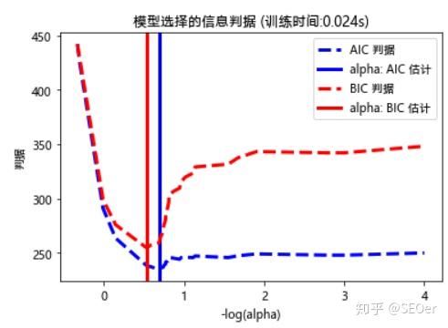 最优模型选择准则：AIC和BIC - 知乎