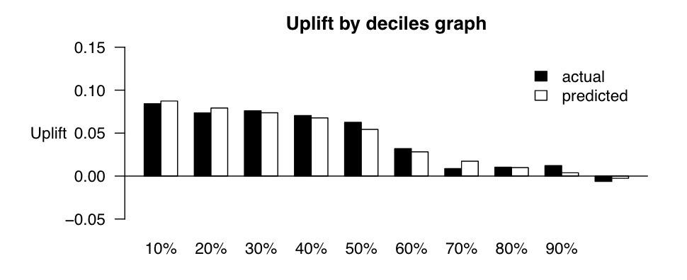 Uplift Model 评估指标 - 知乎