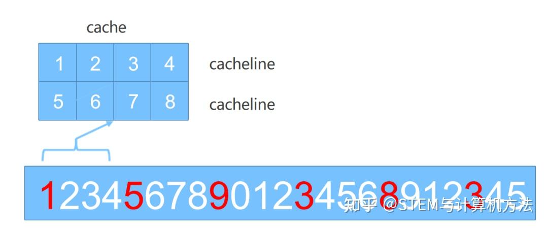 并行计算：并行编程模型、基础性能分析、基础性能优化 - 知乎