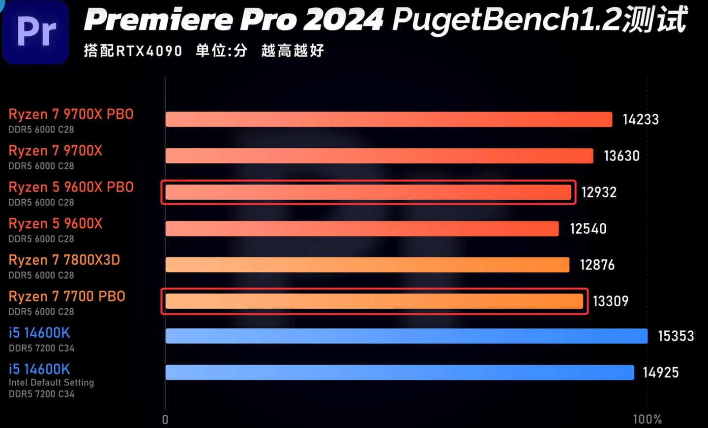 9600X和9700X，省流版总结+选购建议 - 知乎