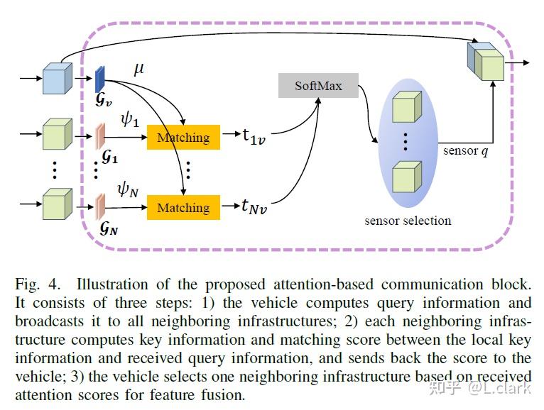 Collaborative 3D Object Detection for Automatic Vehicle Systems via Learnable Communications - 知乎